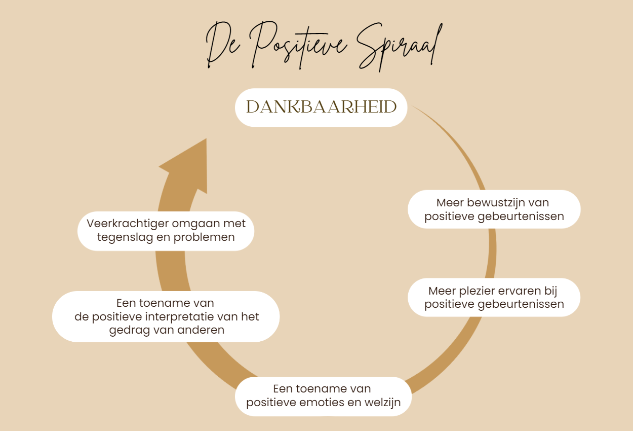 Dankbaarheid maakt je gelukkig - Sa Bien Vitality Coach